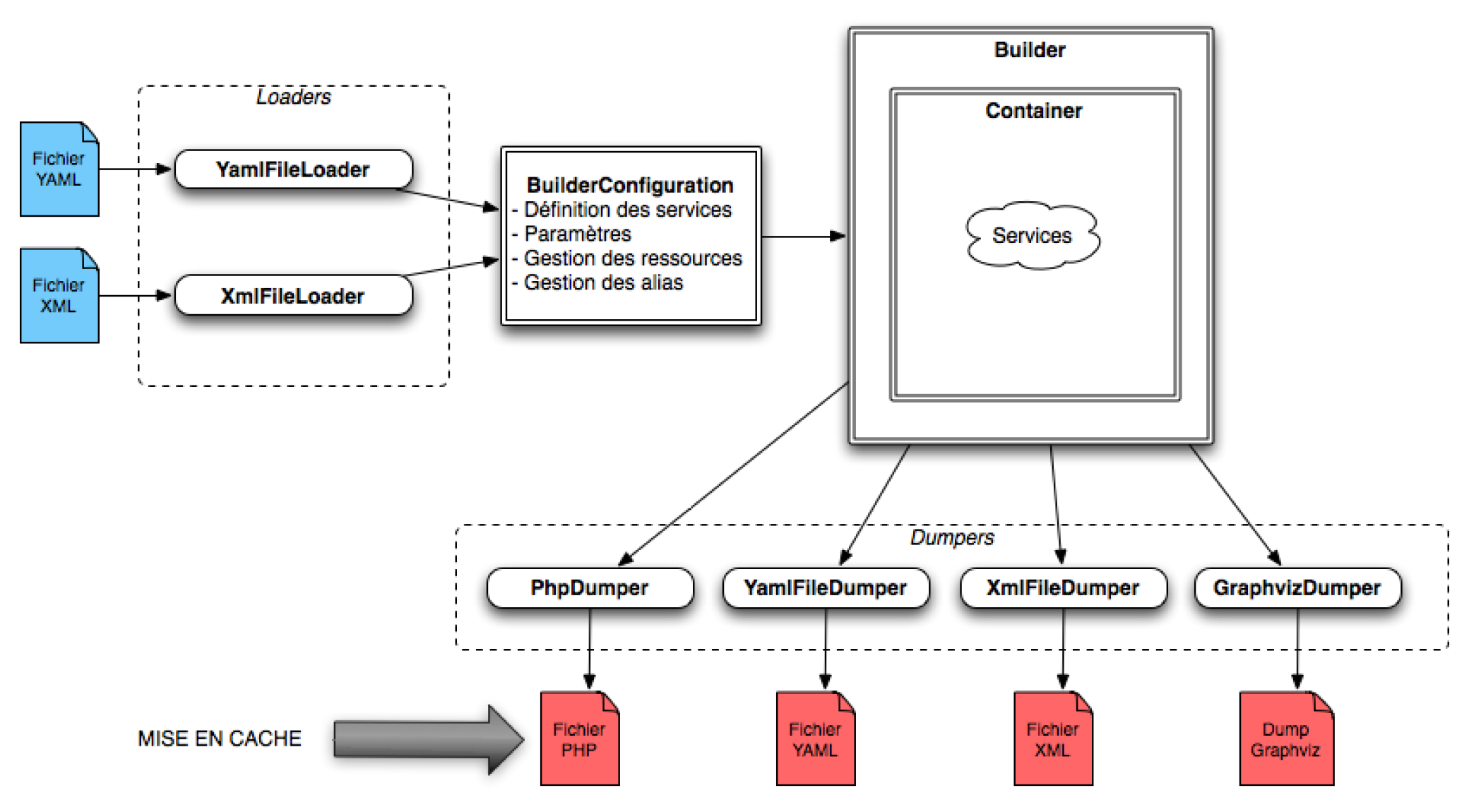 Symfony 2 – L’injection de dépendances