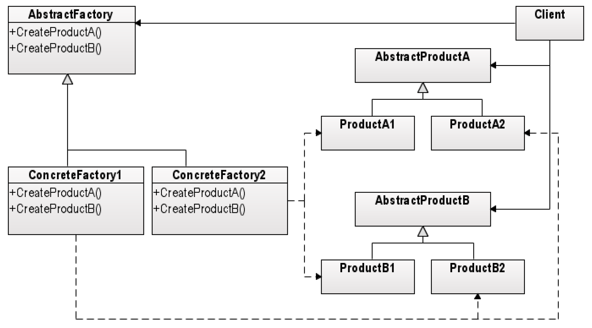 Le Design Pattern 'Abstract Factory'