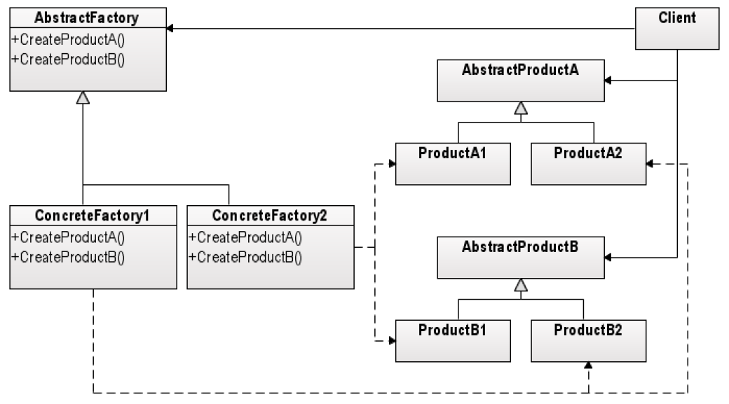 Le Design Pattern Abstract Factory 