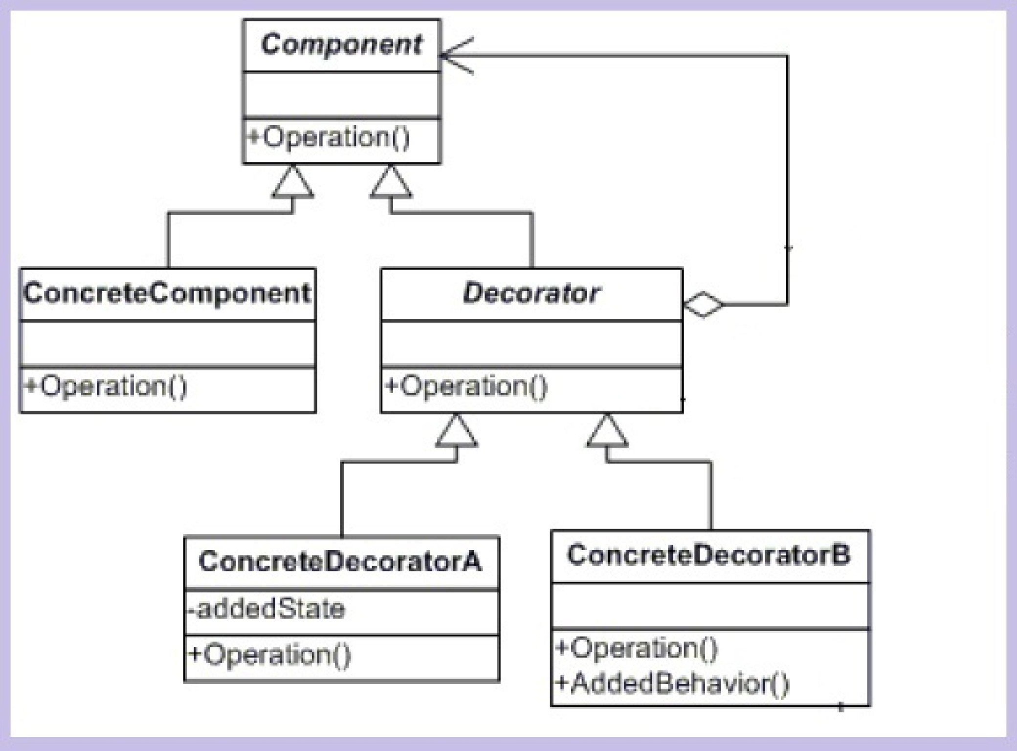Le Design Pattern Decorator 